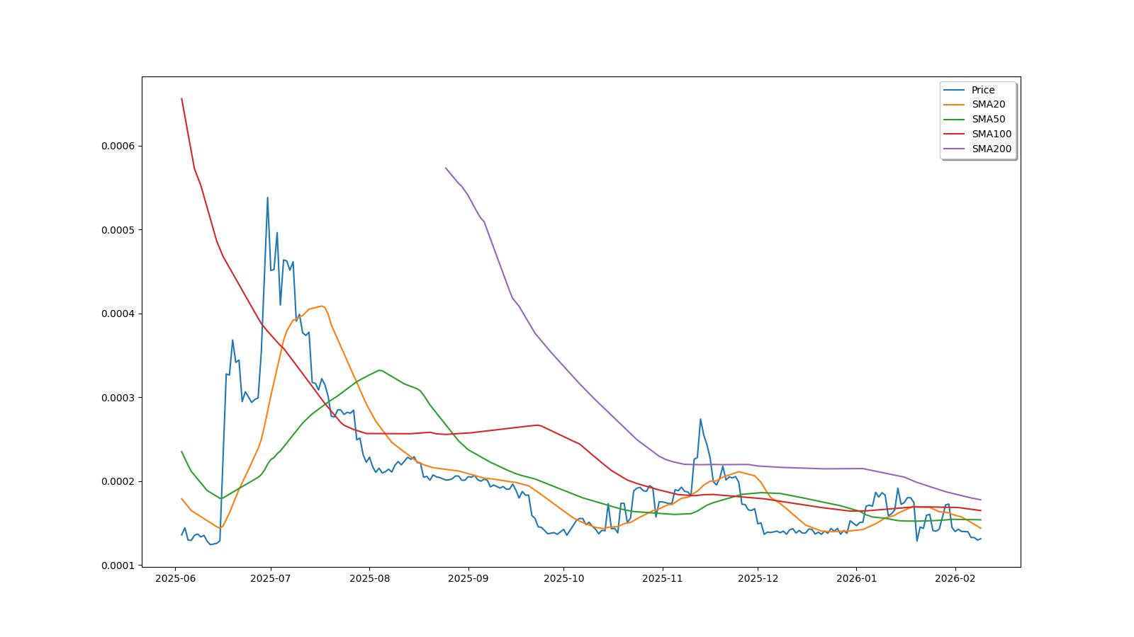 Baby Fwog Simple Moving Averages
