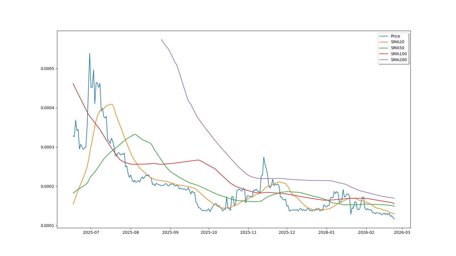 Baby Fwog Simple Moving Averages