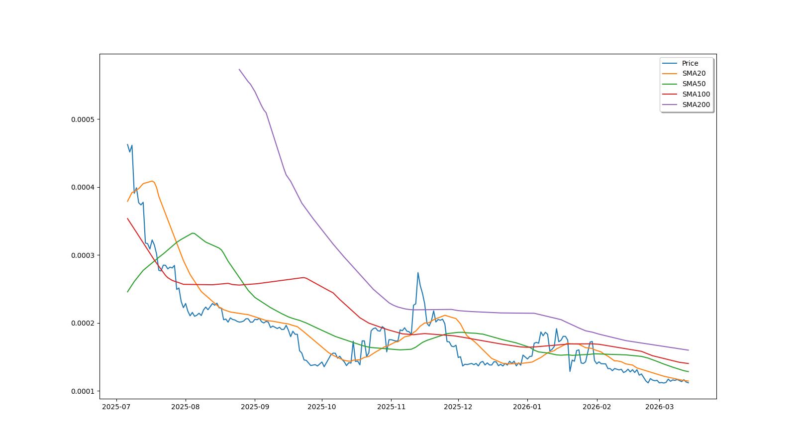 Baby Fwog Simple Moving Averages
