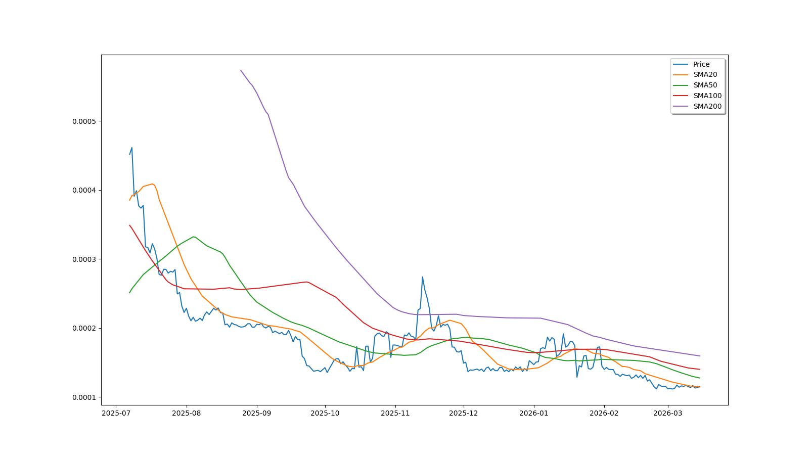 Baby Fwog Simple Moving Averages