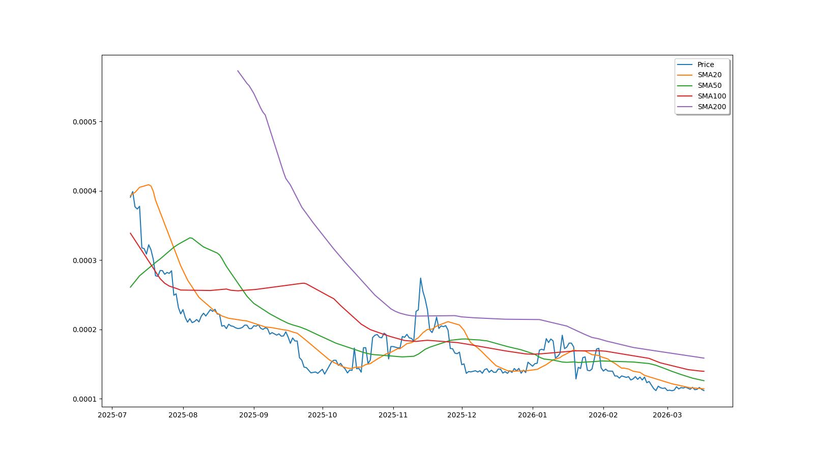 Baby Fwog Simple Moving Averages