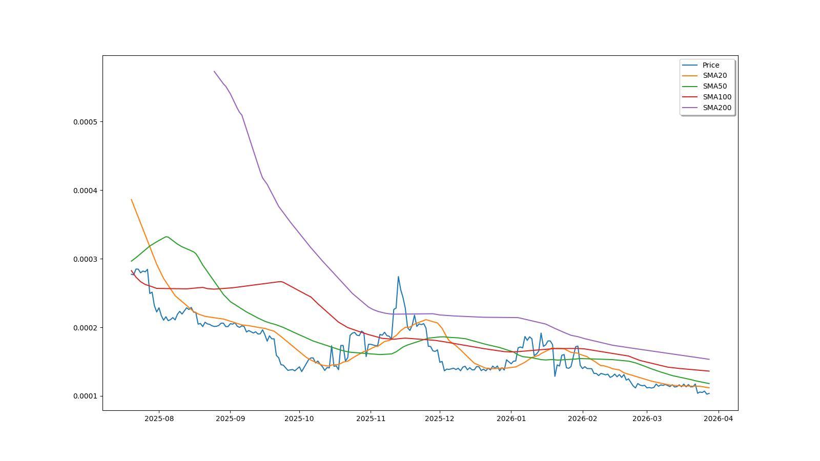 Baby Fwog Simple Moving Averages