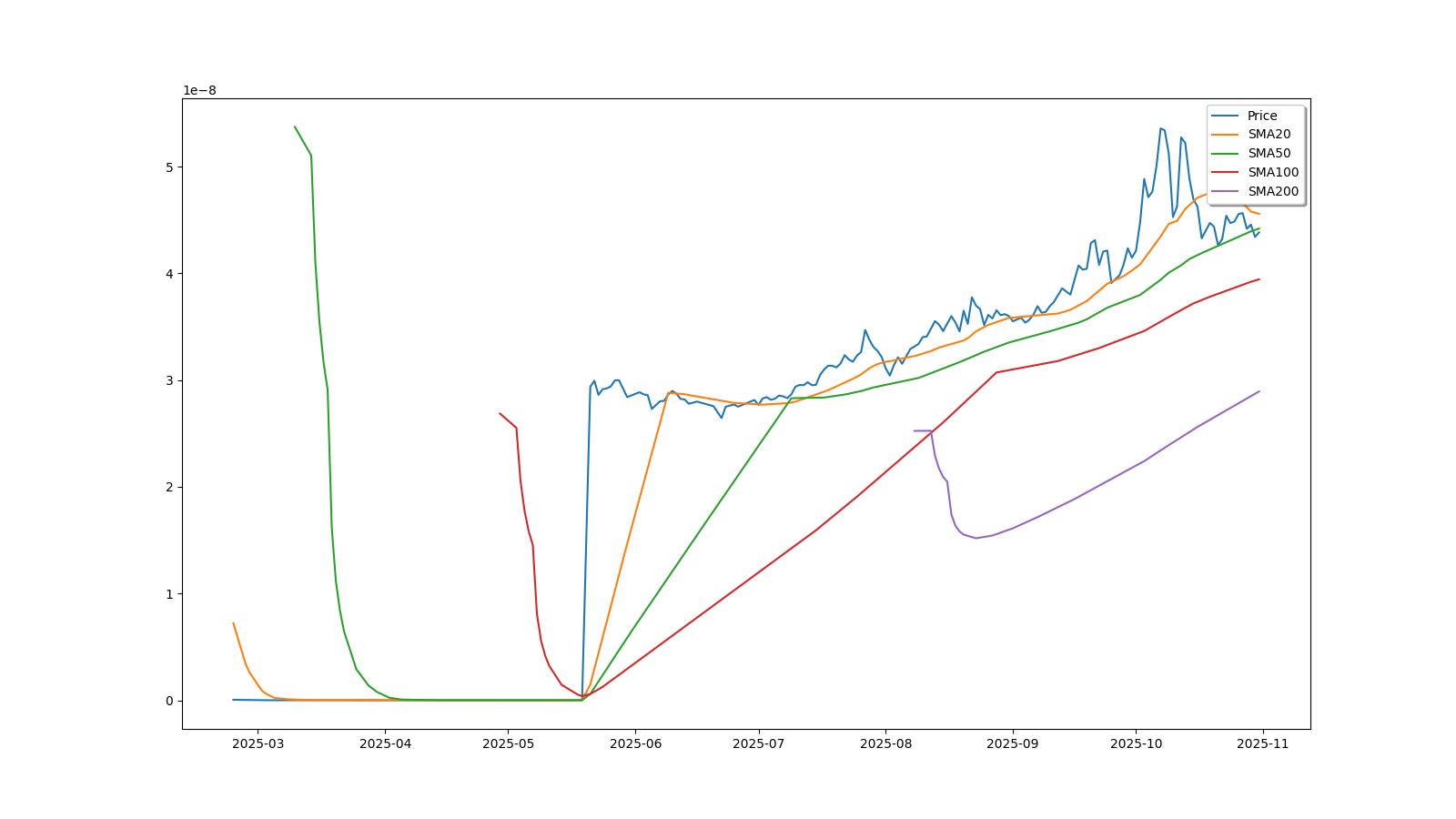 Baby Goat Simple Moving Averages