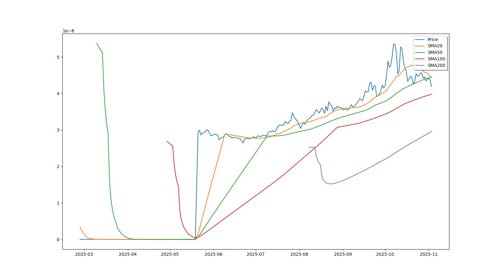 Baby Goat Simple Moving Averages