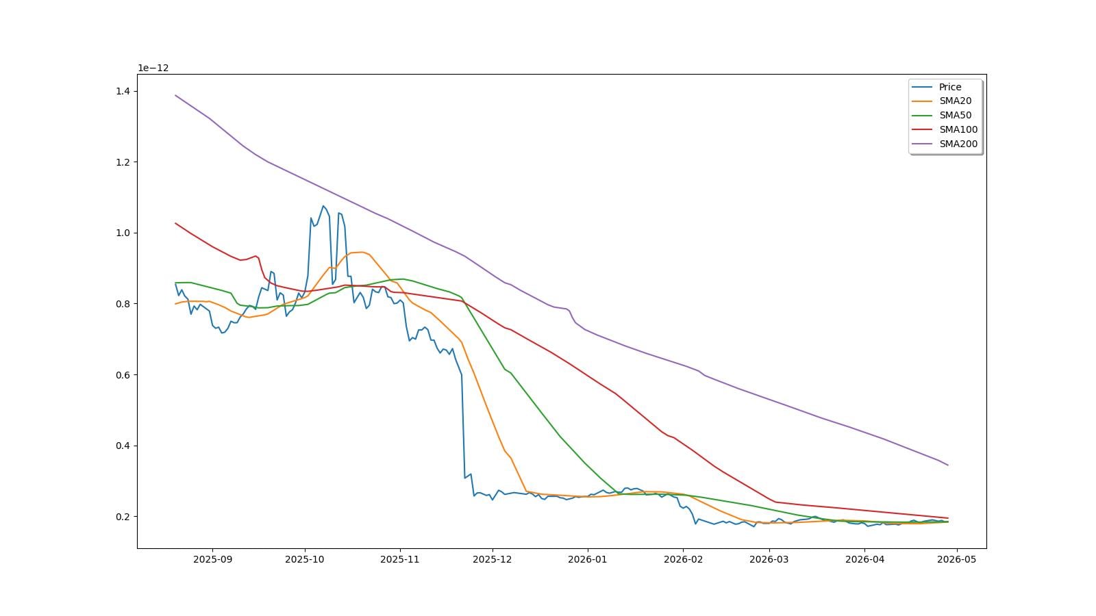 Baby Grok Simple Moving Averages