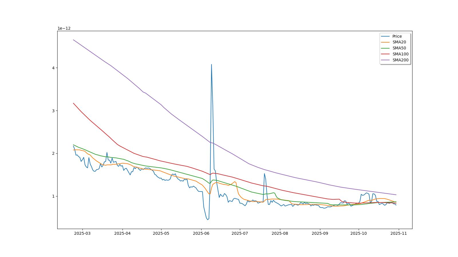 Baby Grok Simple Moving Averages