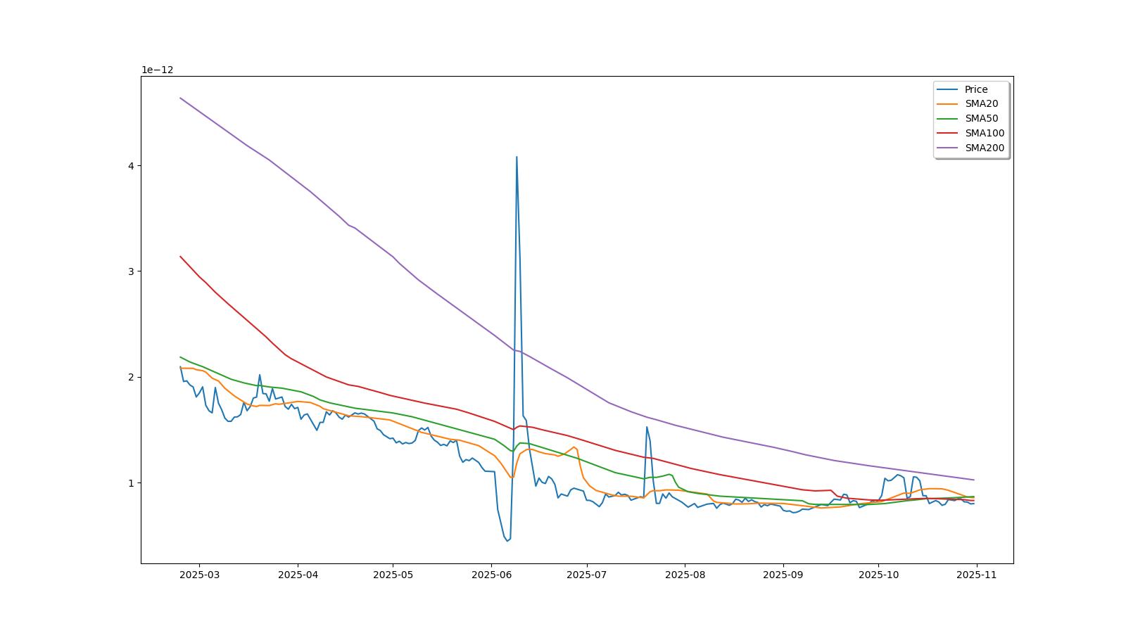 Baby Grok Simple Moving Averages
