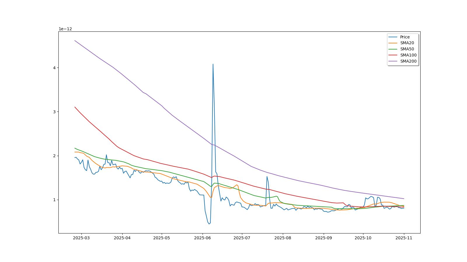 Baby Grok Simple Moving Averages