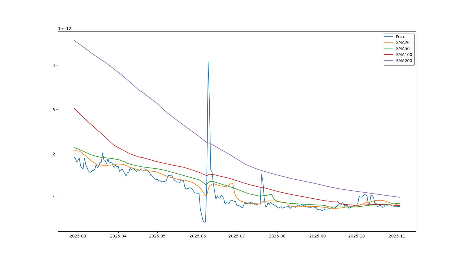 Baby Grok Simple Moving Averages