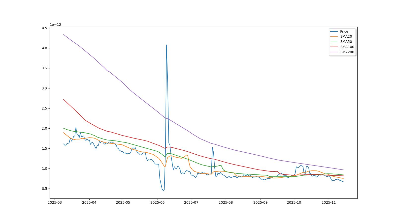 Baby Grok Simple Moving Averages