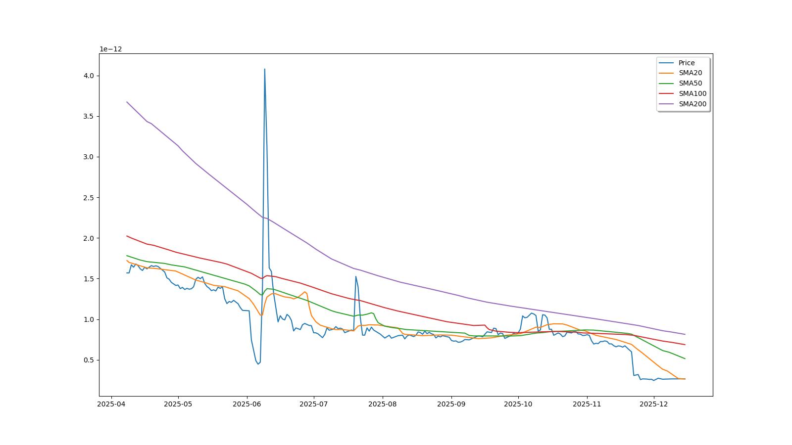 Baby Grok Simple Moving Averages