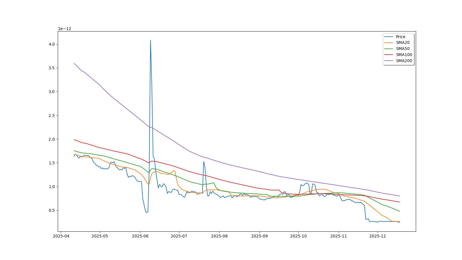 Baby Grok Simple Moving Averages