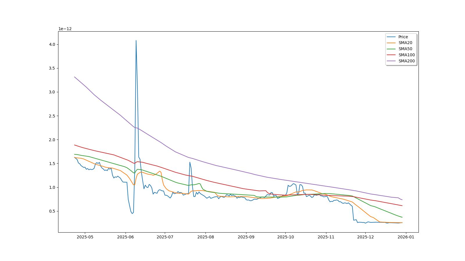 Baby Grok Simple Moving Averages