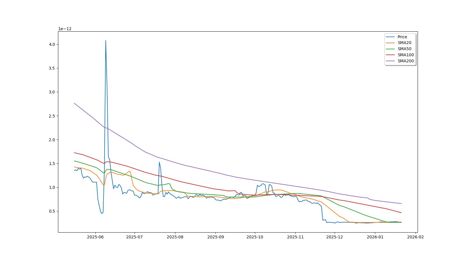 Baby Grok Simple Moving Averages