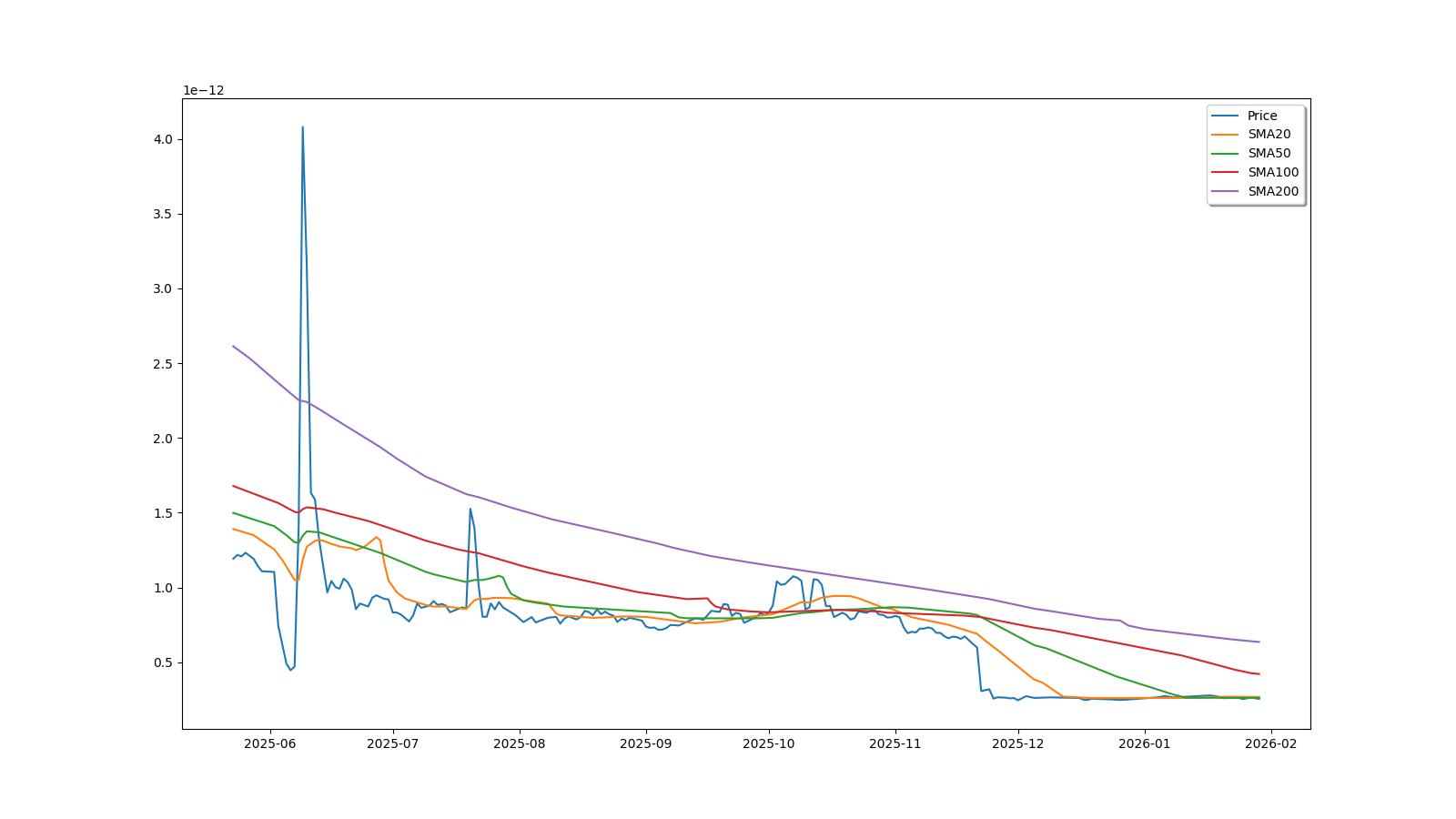 Baby Grok Simple Moving Averages