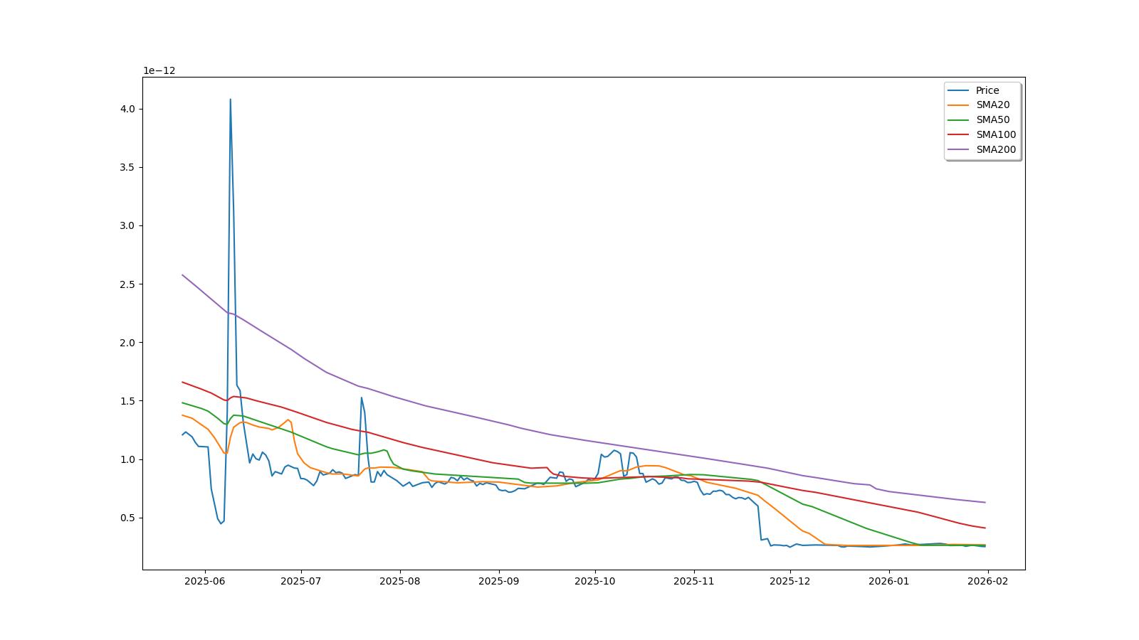 Baby Grok Simple Moving Averages