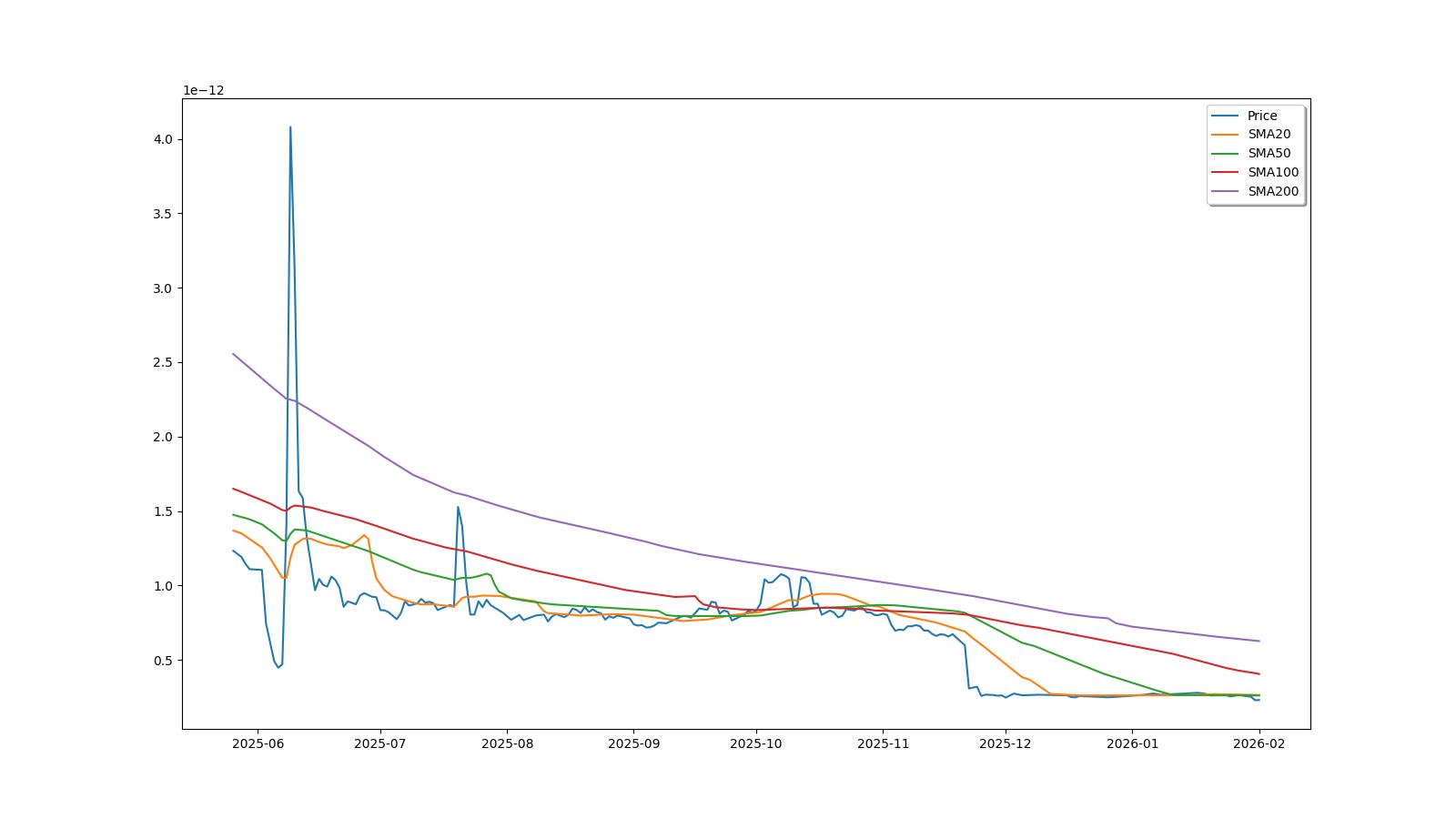 Baby Grok Simple Moving Averages