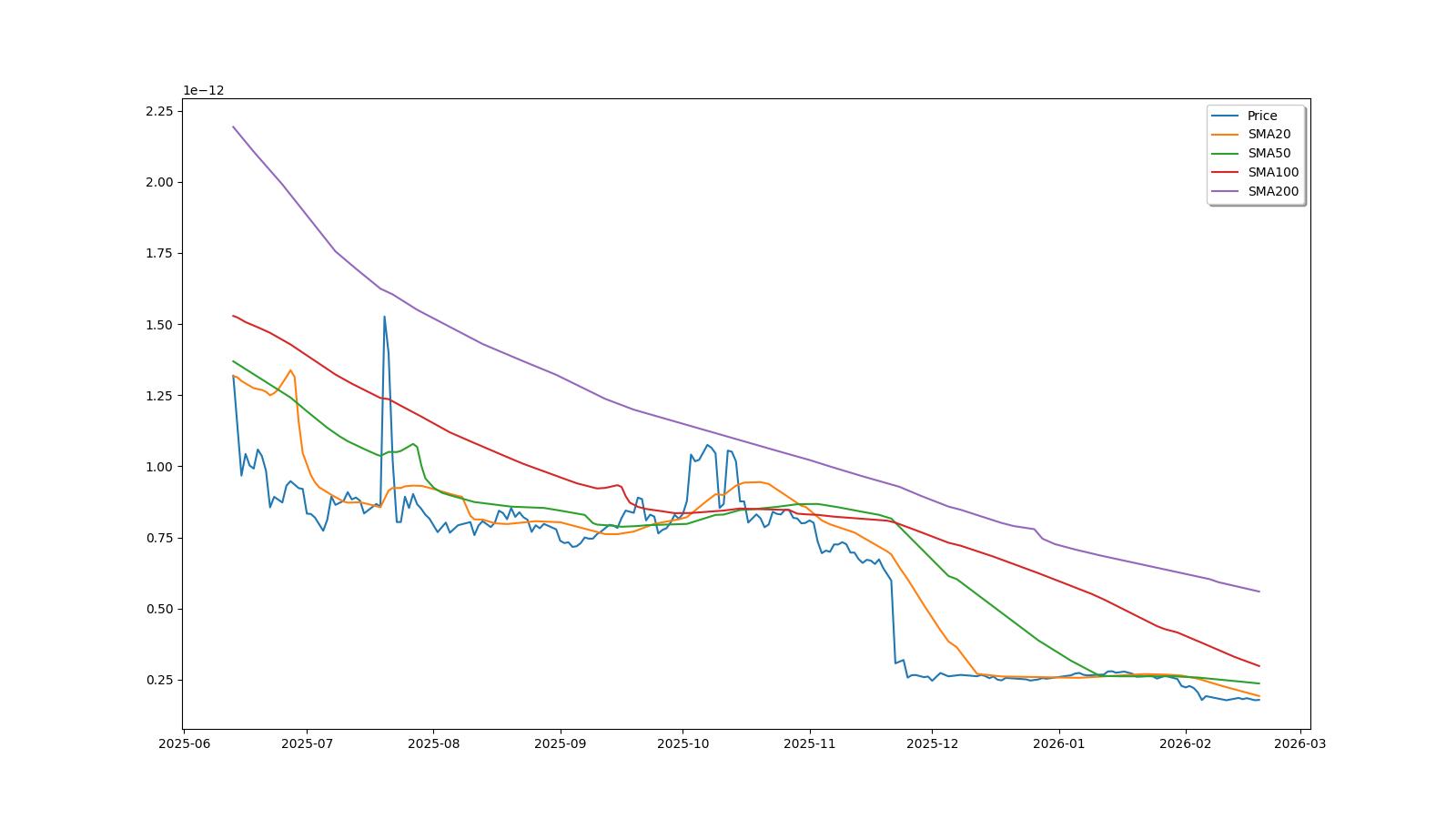 Baby Grok Simple Moving Averages