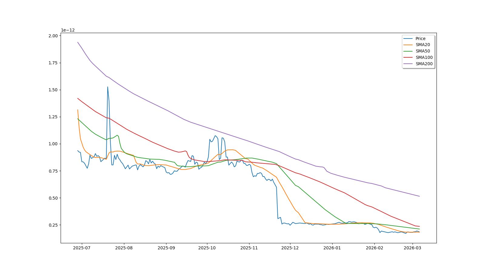 Baby Grok Simple Moving Averages