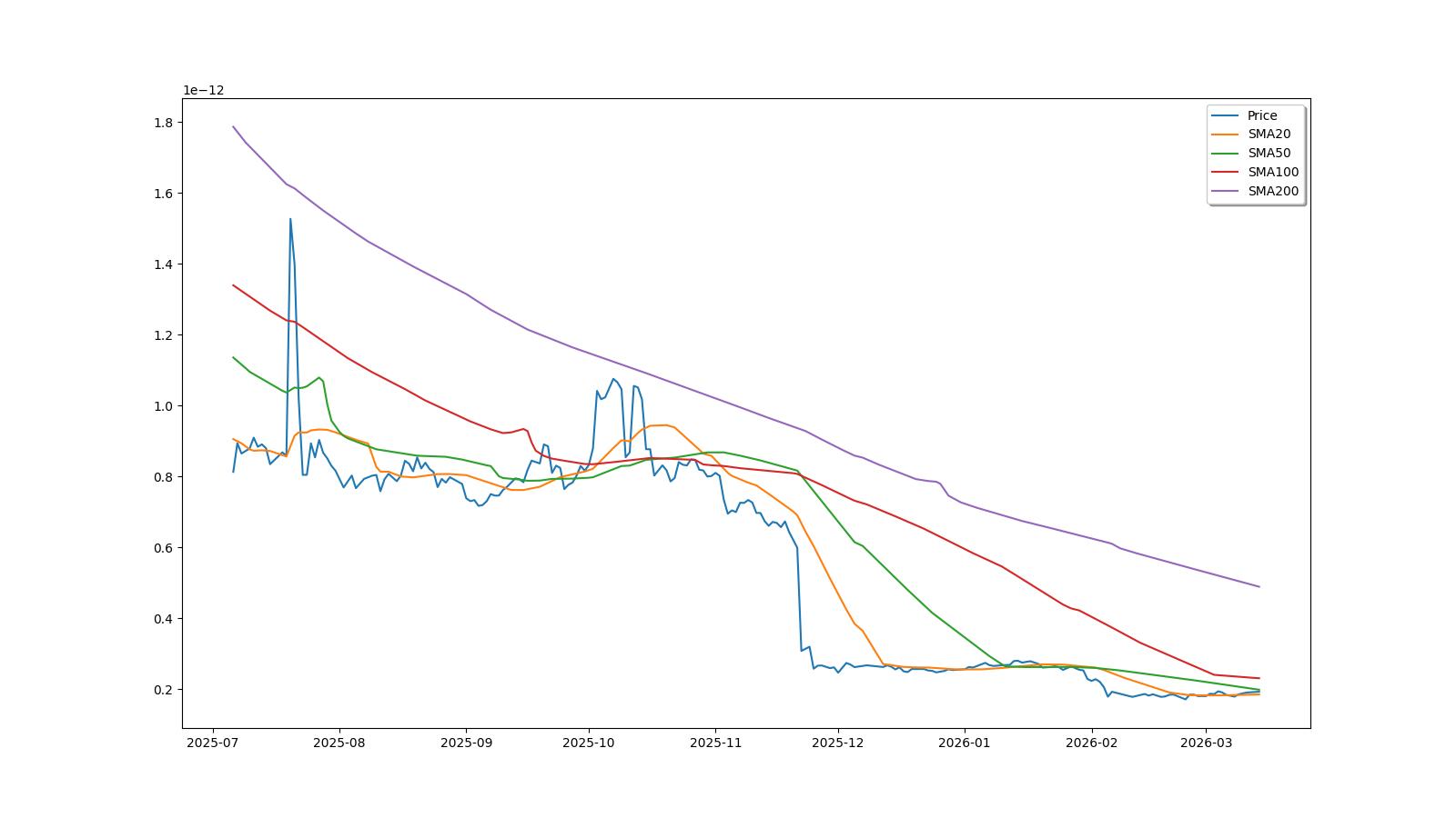 Baby Grok Simple Moving Averages