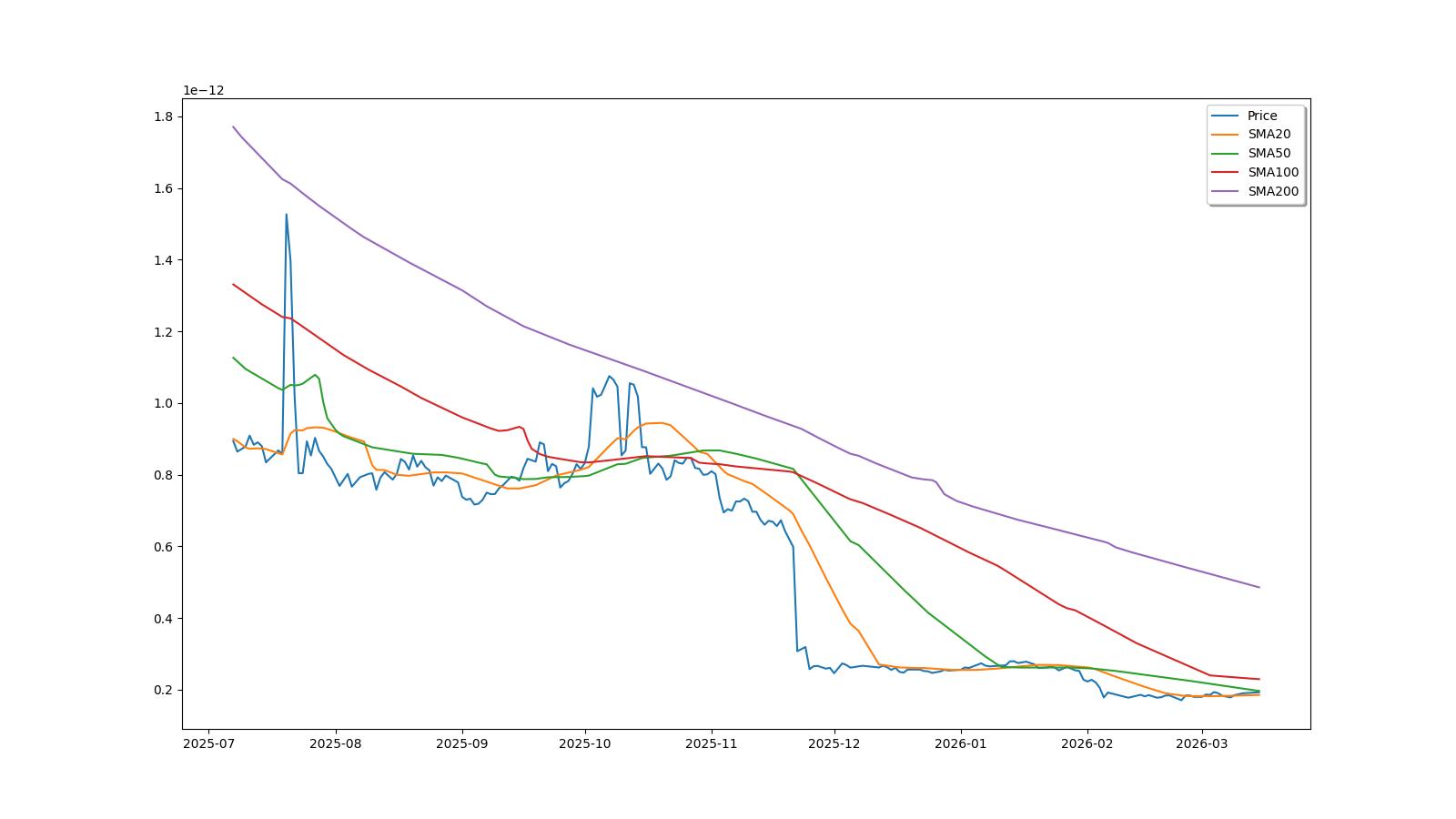 Baby Grok Simple Moving Averages