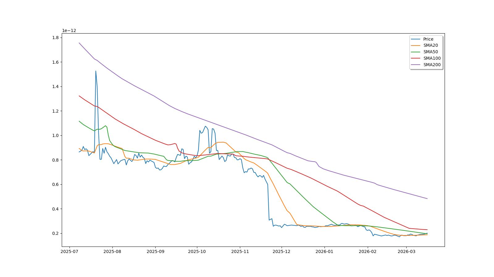 Baby Grok Simple Moving Averages