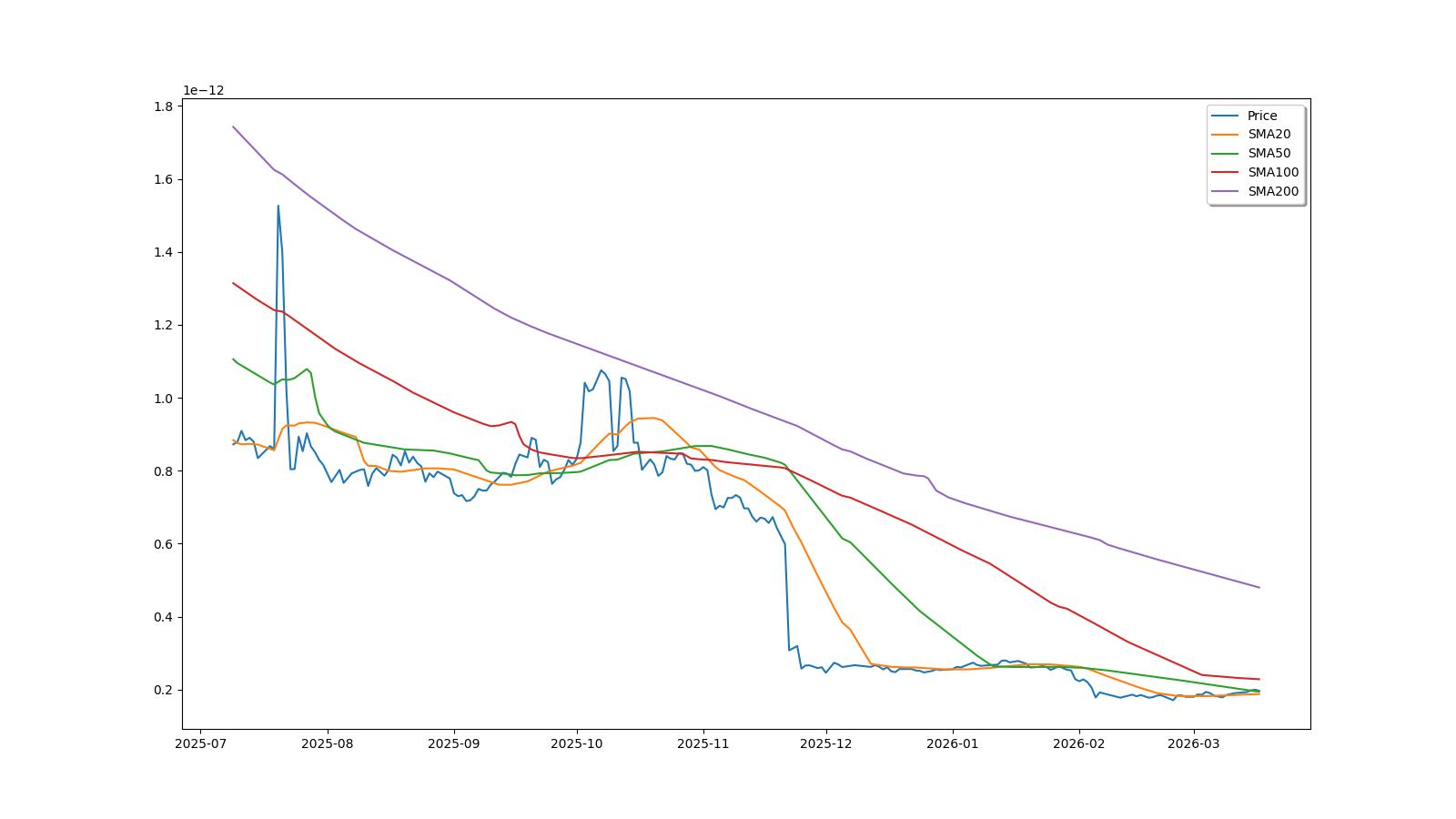 Baby Grok Simple Moving Averages