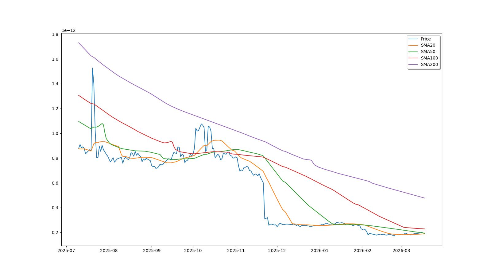 Baby Grok Simple Moving Averages