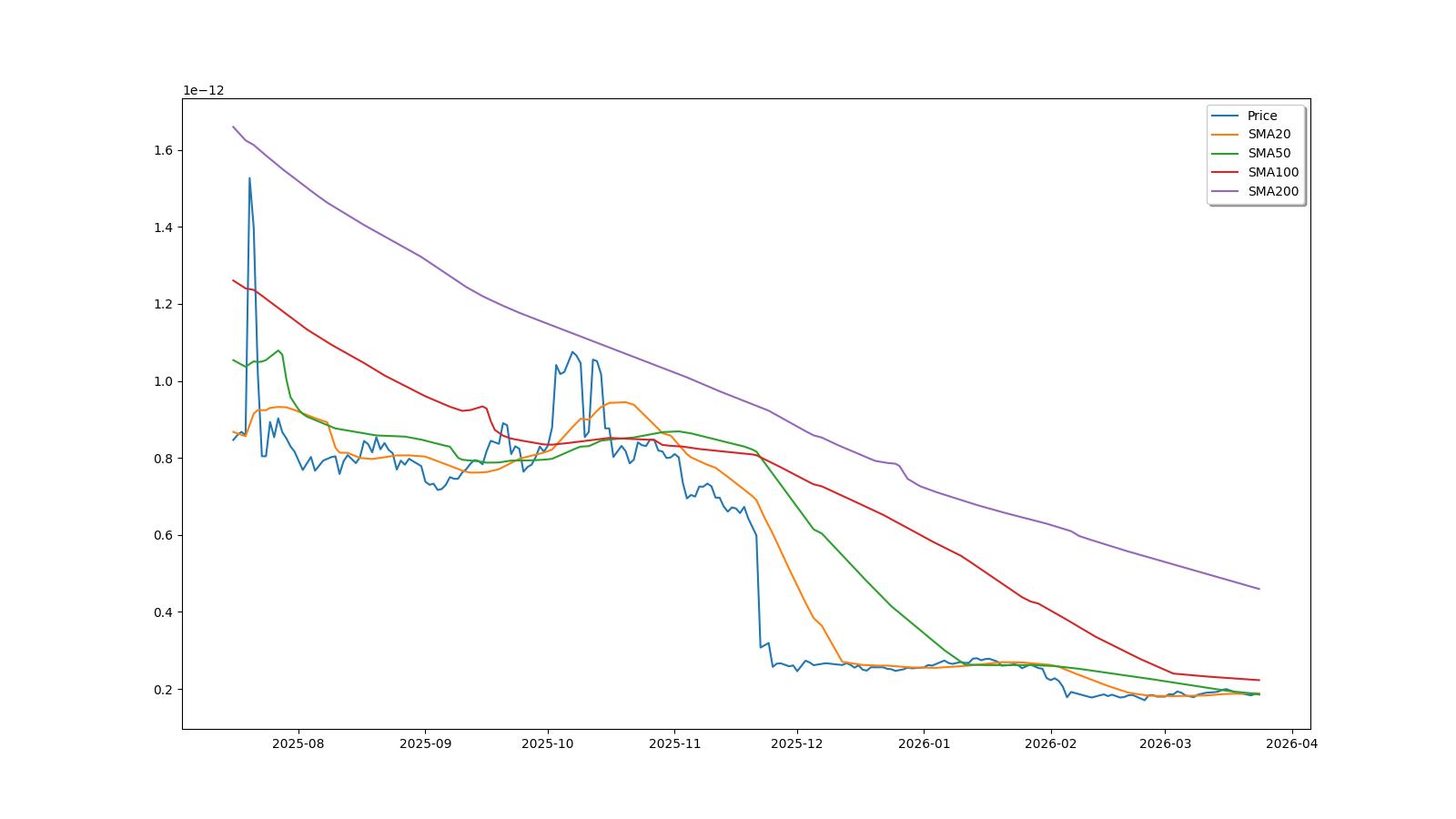 Baby Grok Simple Moving Averages