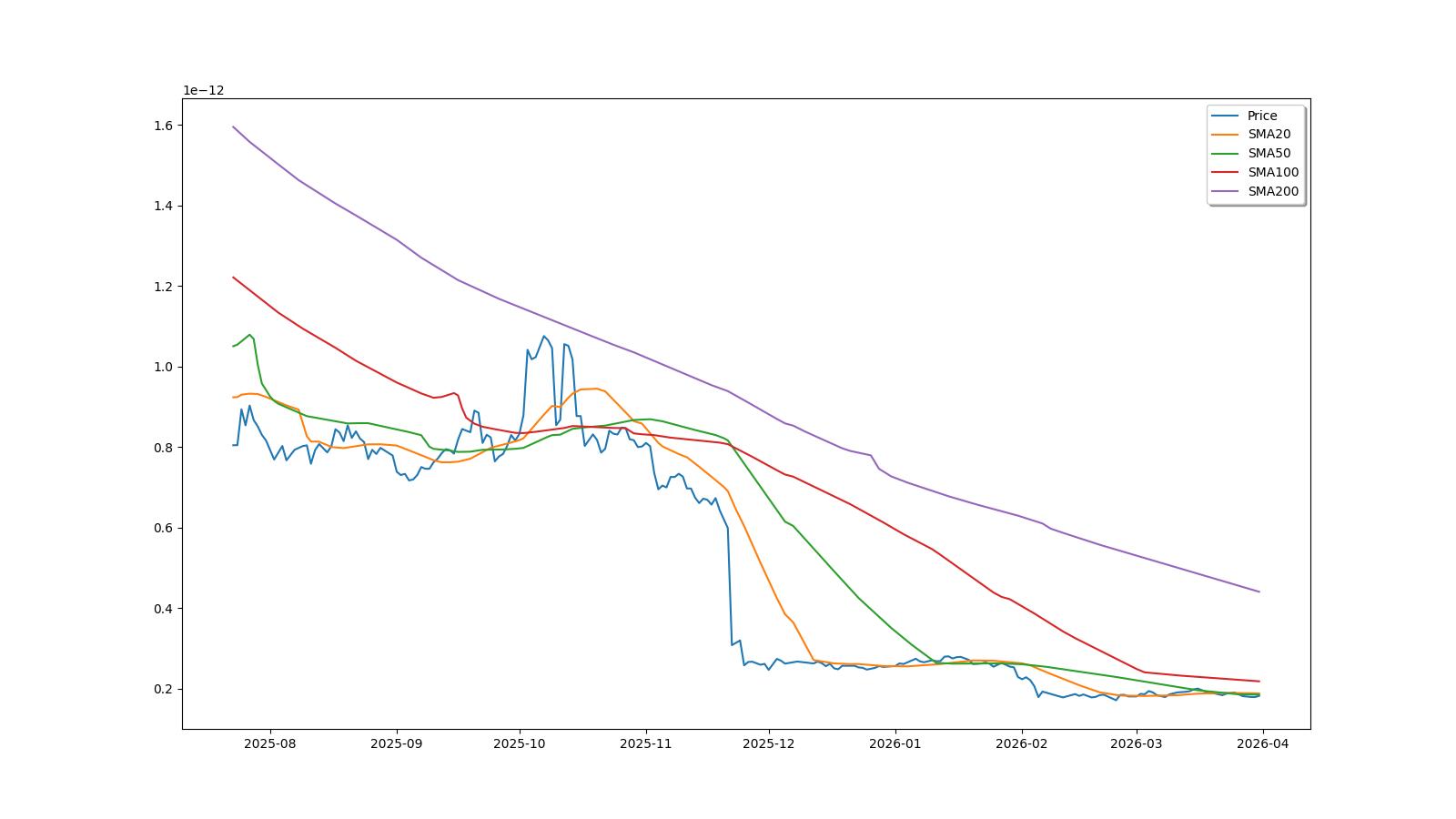Baby Grok Simple Moving Averages