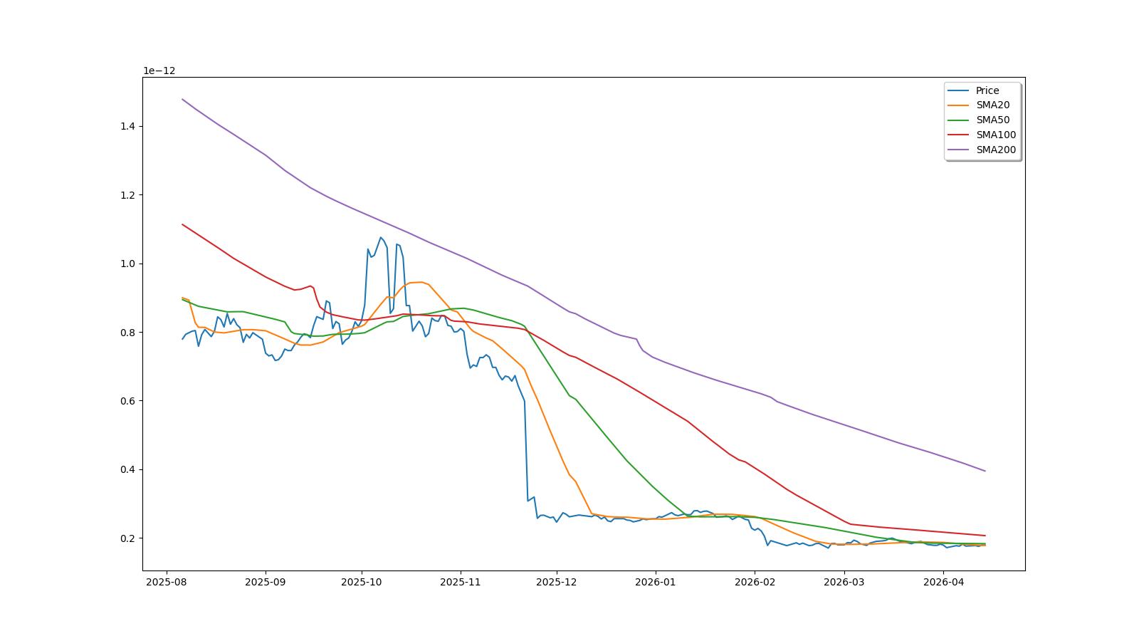 Baby Grok Simple Moving Averages