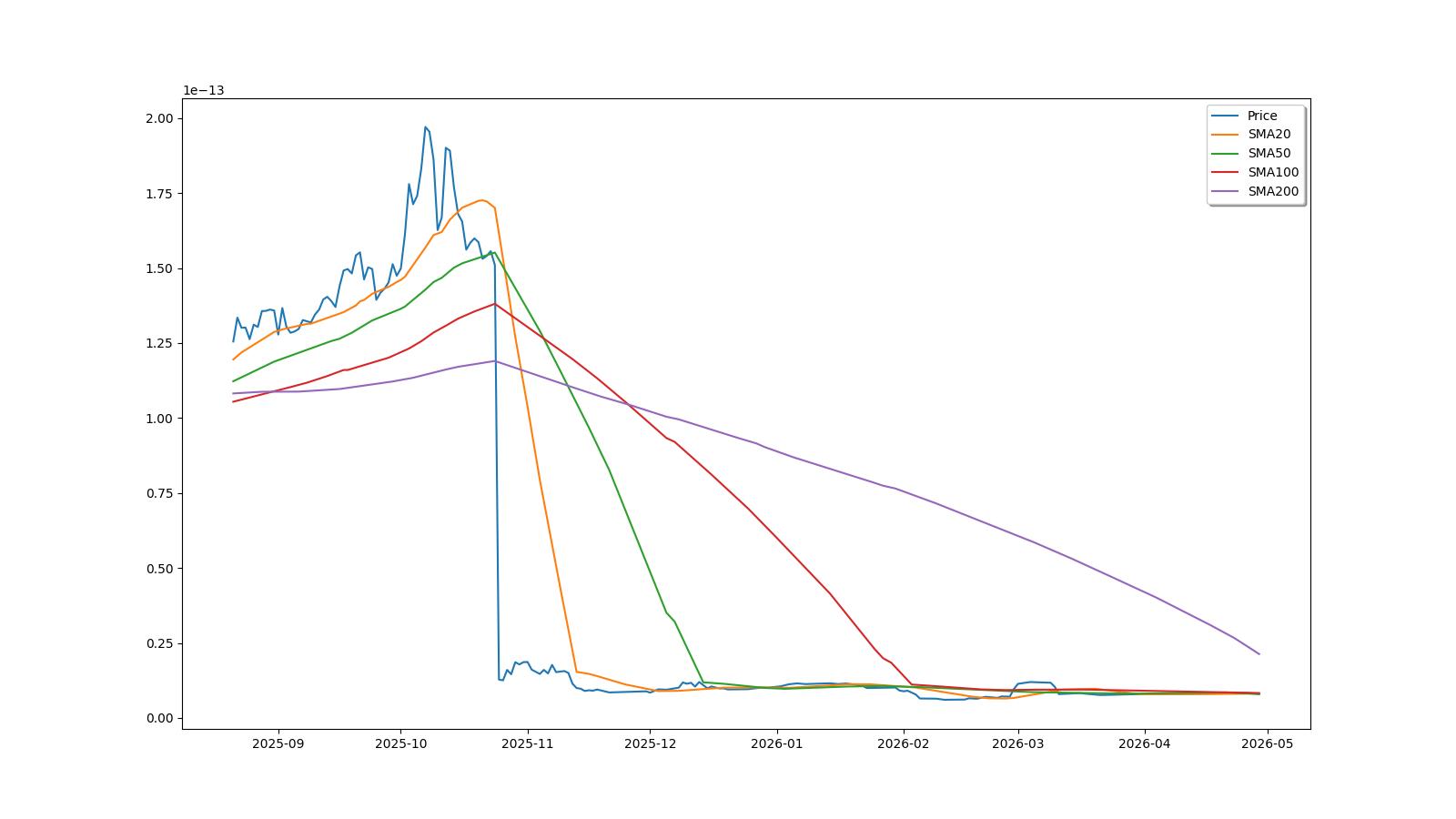 BABY HIPPO Simple Moving Averages