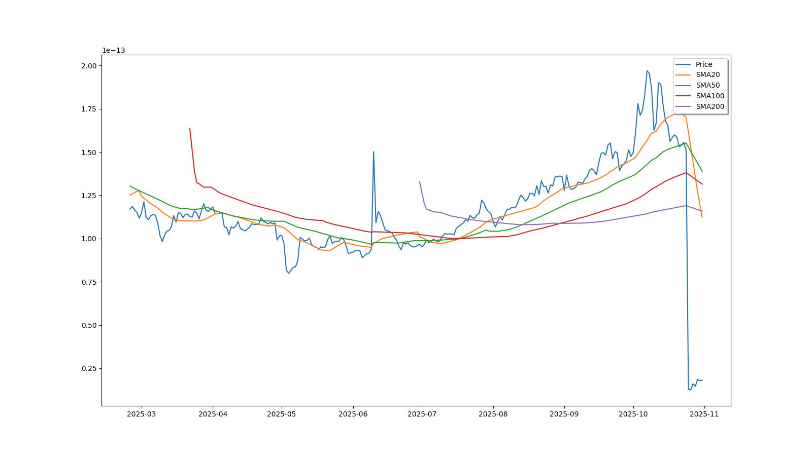 BABY HIPPO Simple Moving Averages
