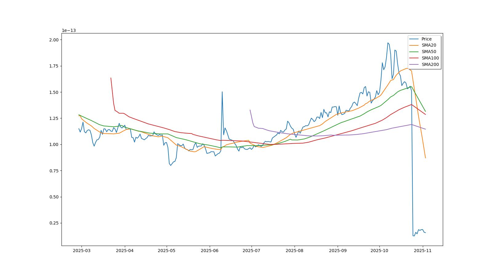 BABY HIPPO Simple Moving Averages