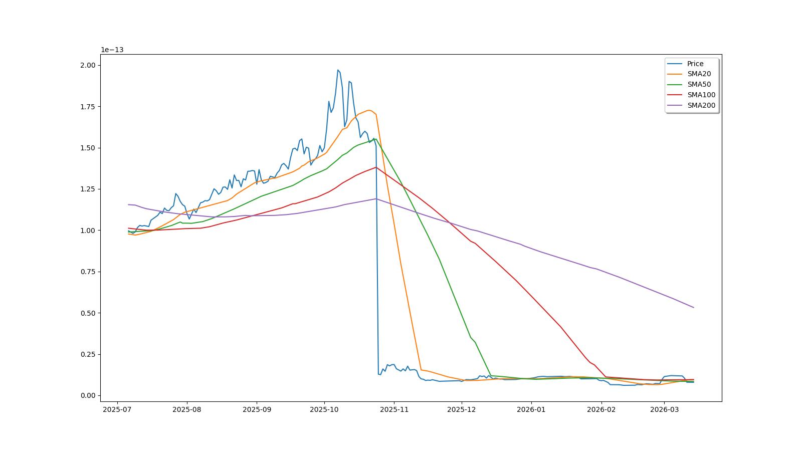 BABY HIPPO Simple Moving Averages