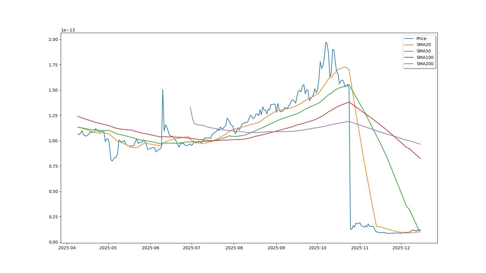 BABY HIPPO Simple Moving Averages