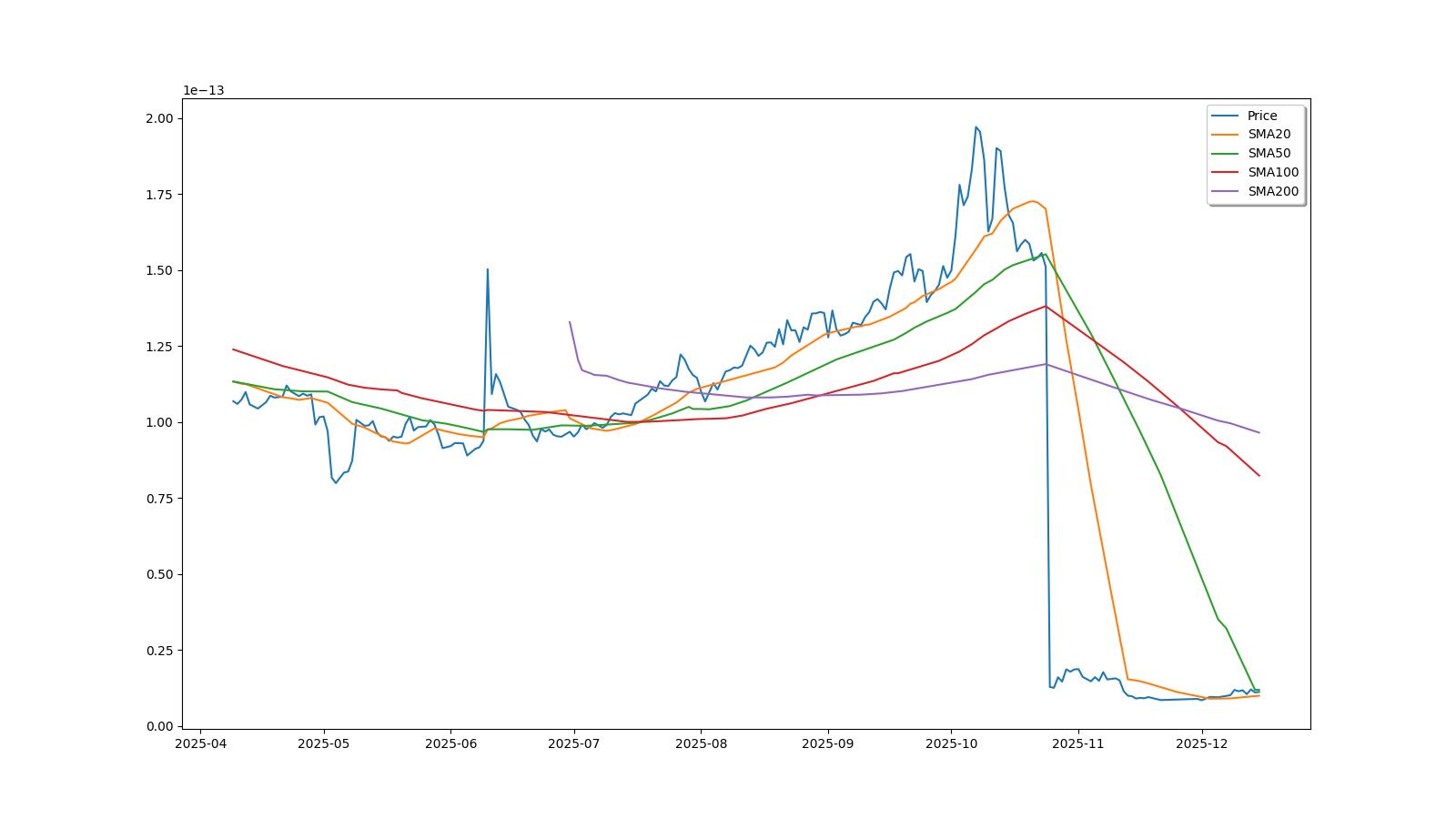 BABY HIPPO Simple Moving Averages