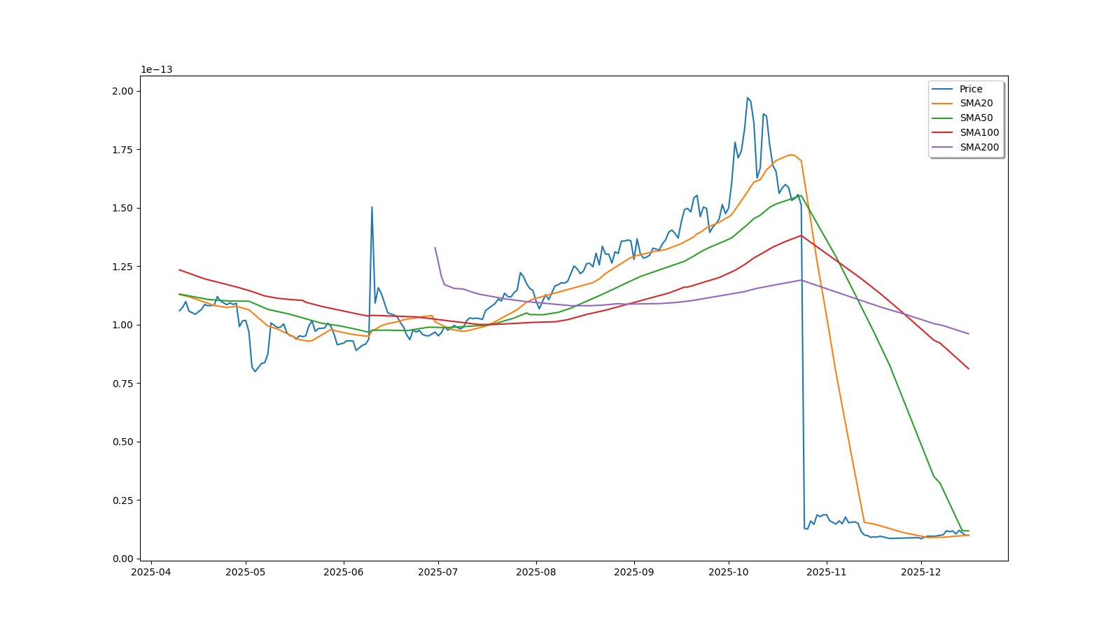 BABY HIPPO Simple Moving Averages