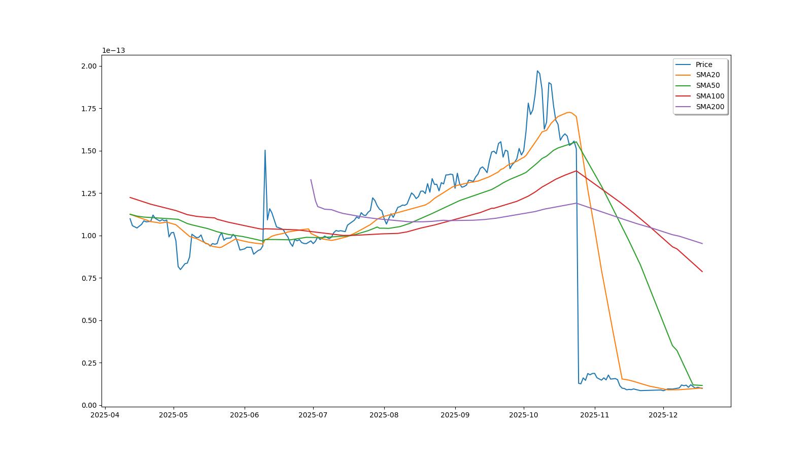 BABY HIPPO Simple Moving Averages