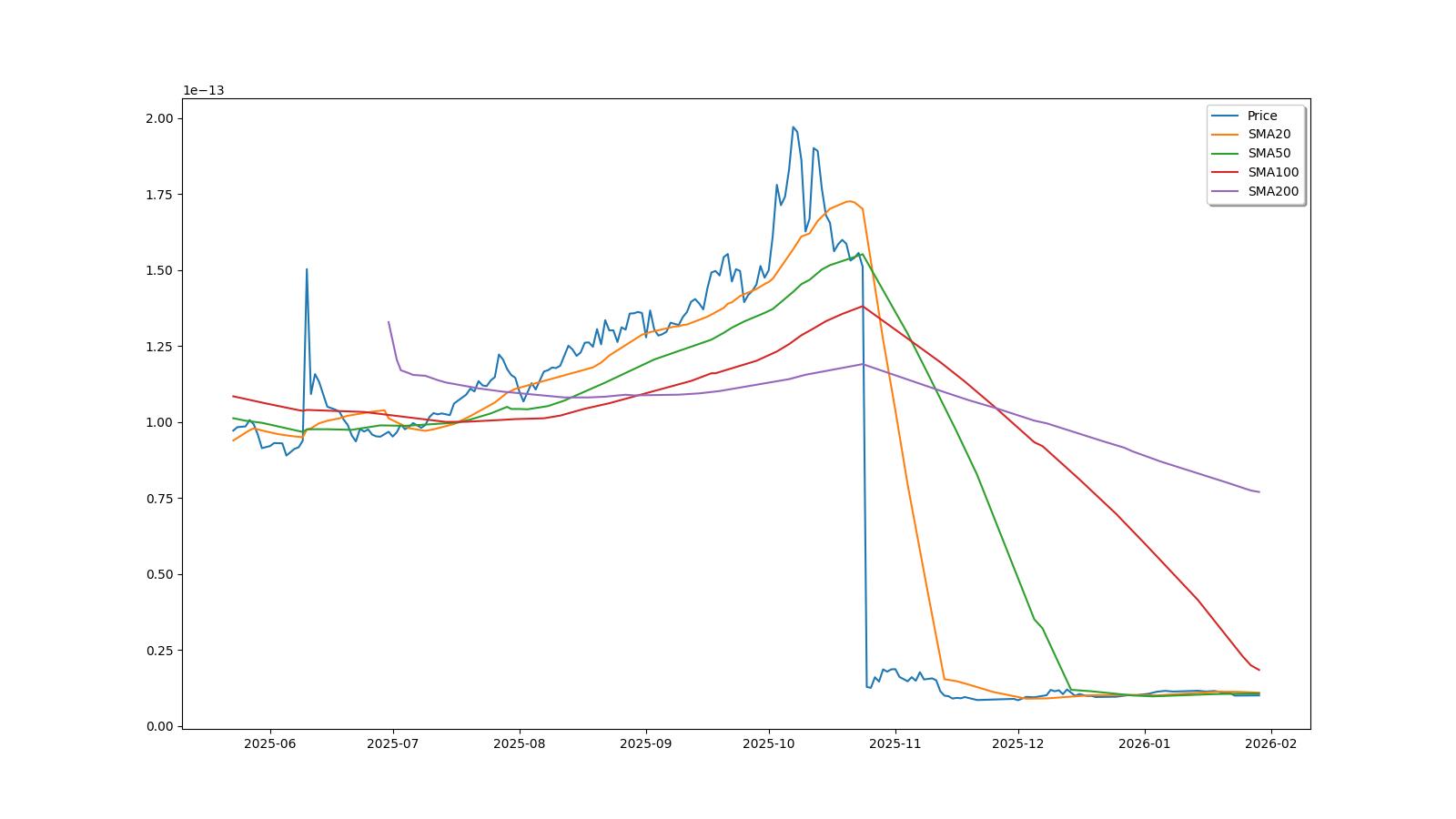 BABY HIPPO Simple Moving Averages