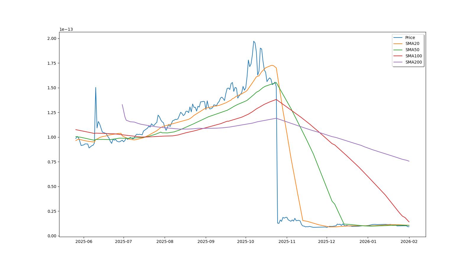 BABY HIPPO Simple Moving Averages