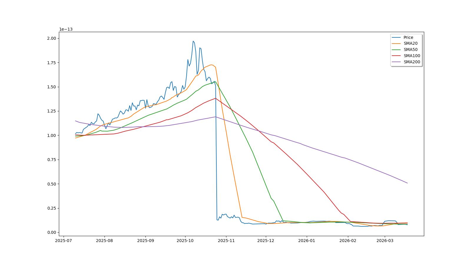 BABY HIPPO Simple Moving Averages