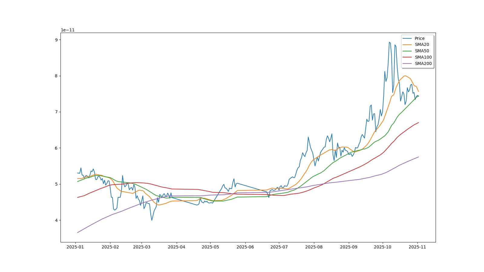 Baby Kishu Simple Moving Averages
