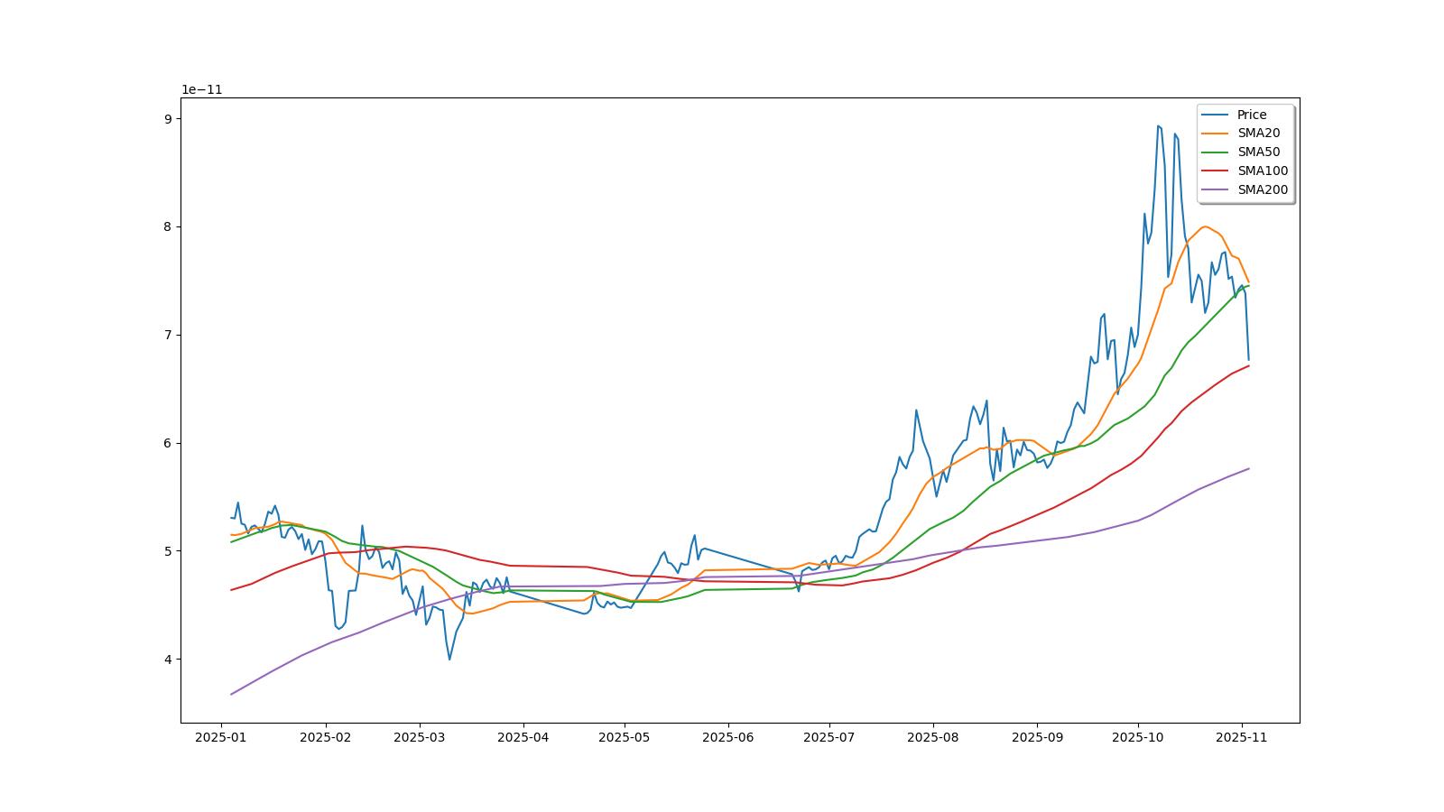Baby Kishu Simple Moving Averages
