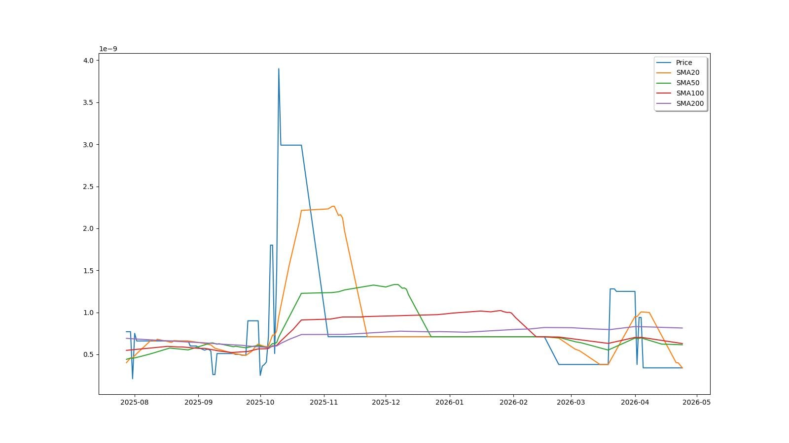 Baby Lovely Inu Simple Moving Averages