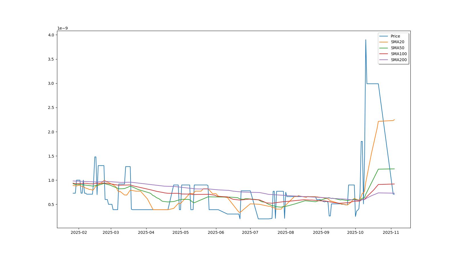 Baby Lovely Inu Simple Moving Averages