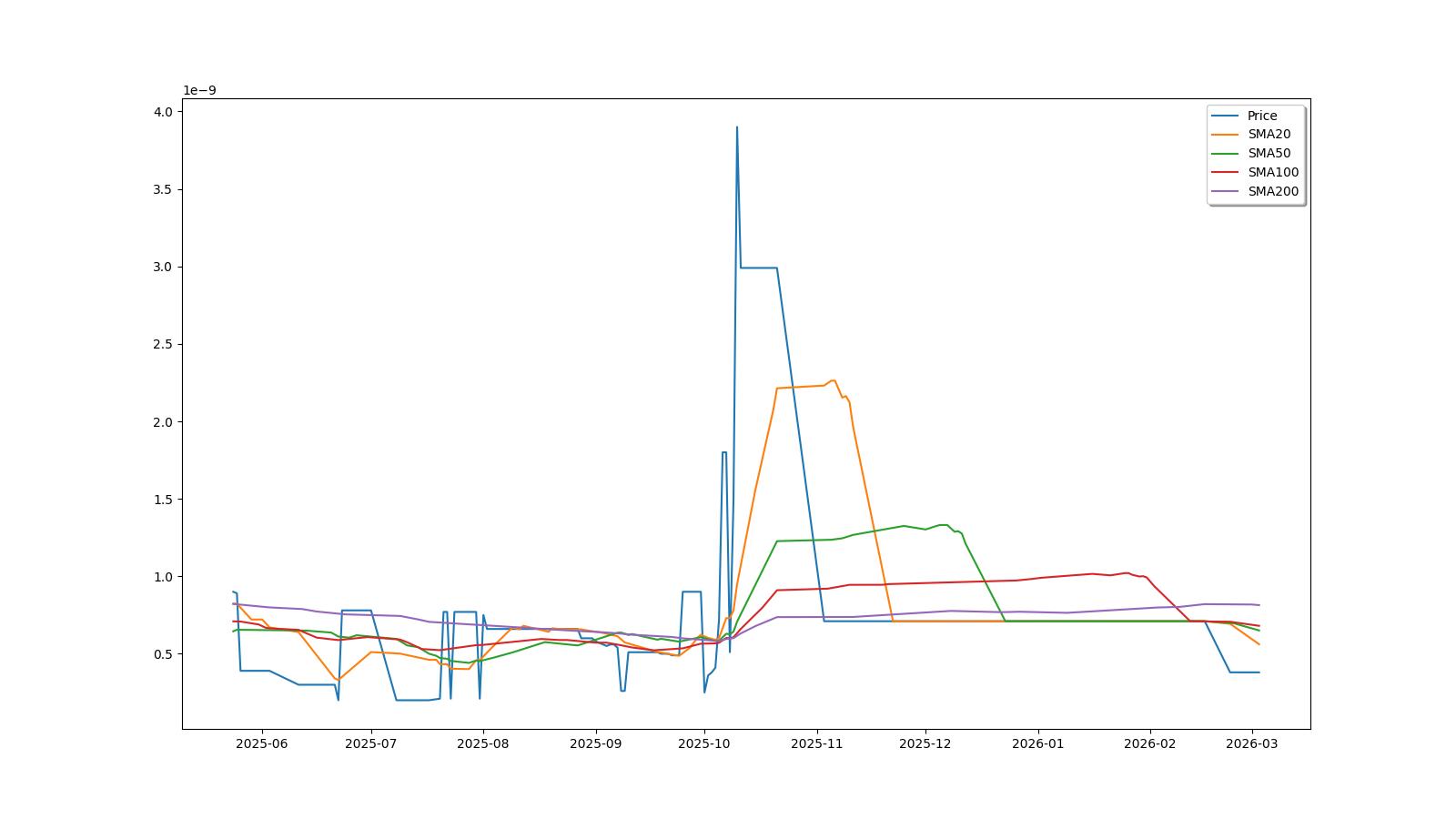 Baby Lovely Inu Simple Moving Averages
