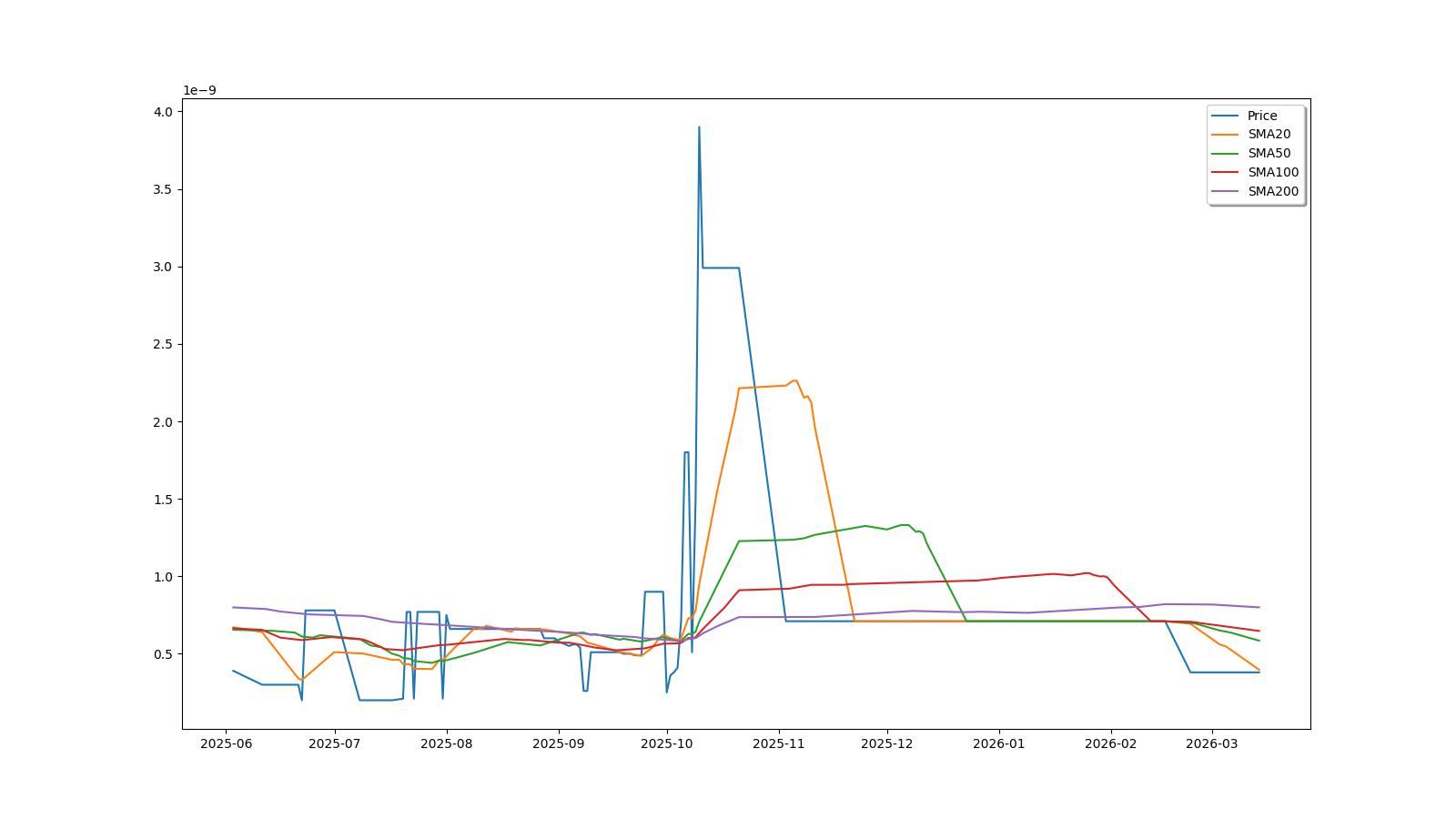 Baby Lovely Inu Simple Moving Averages