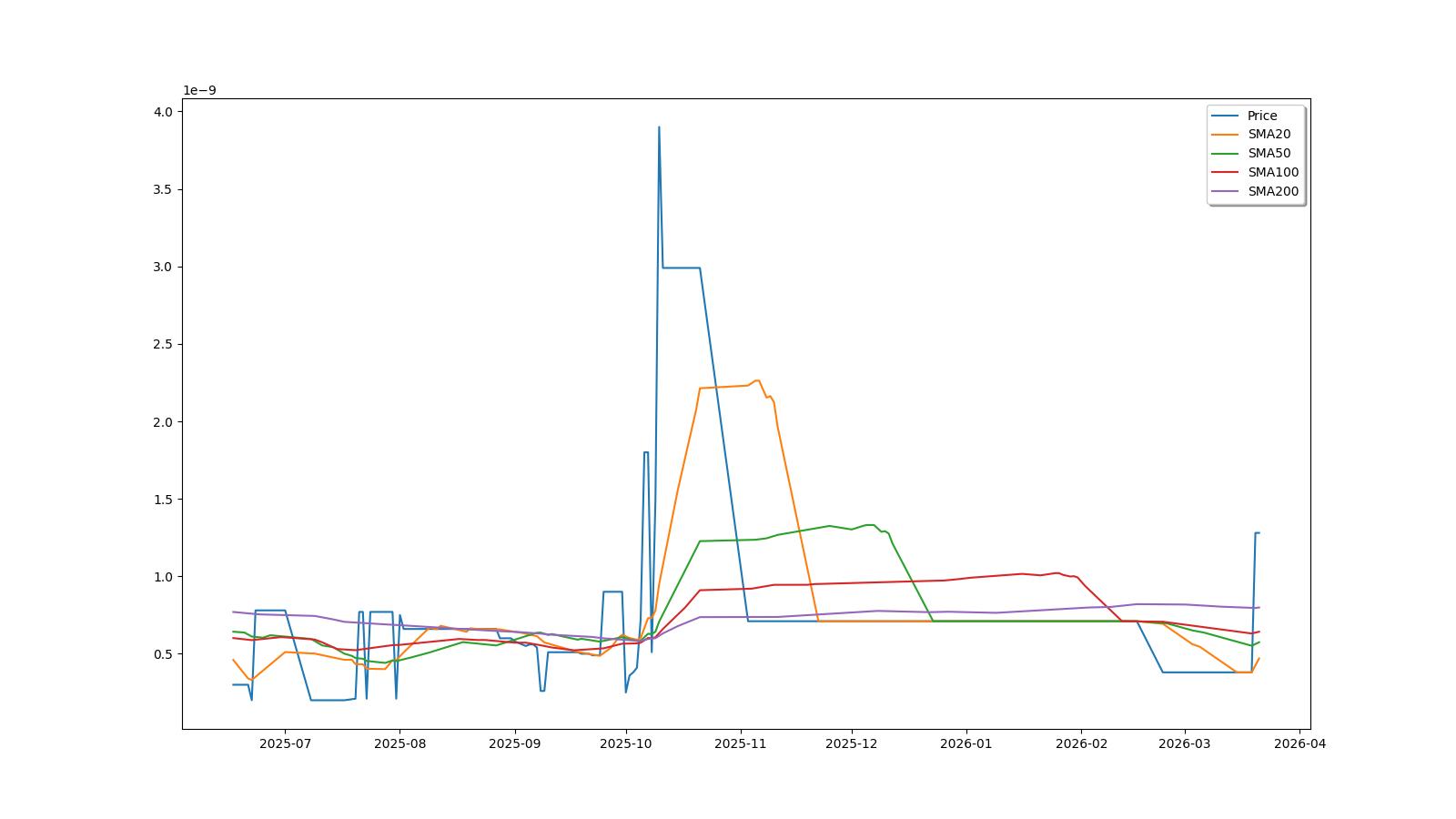 Baby Lovely Inu Simple Moving Averages