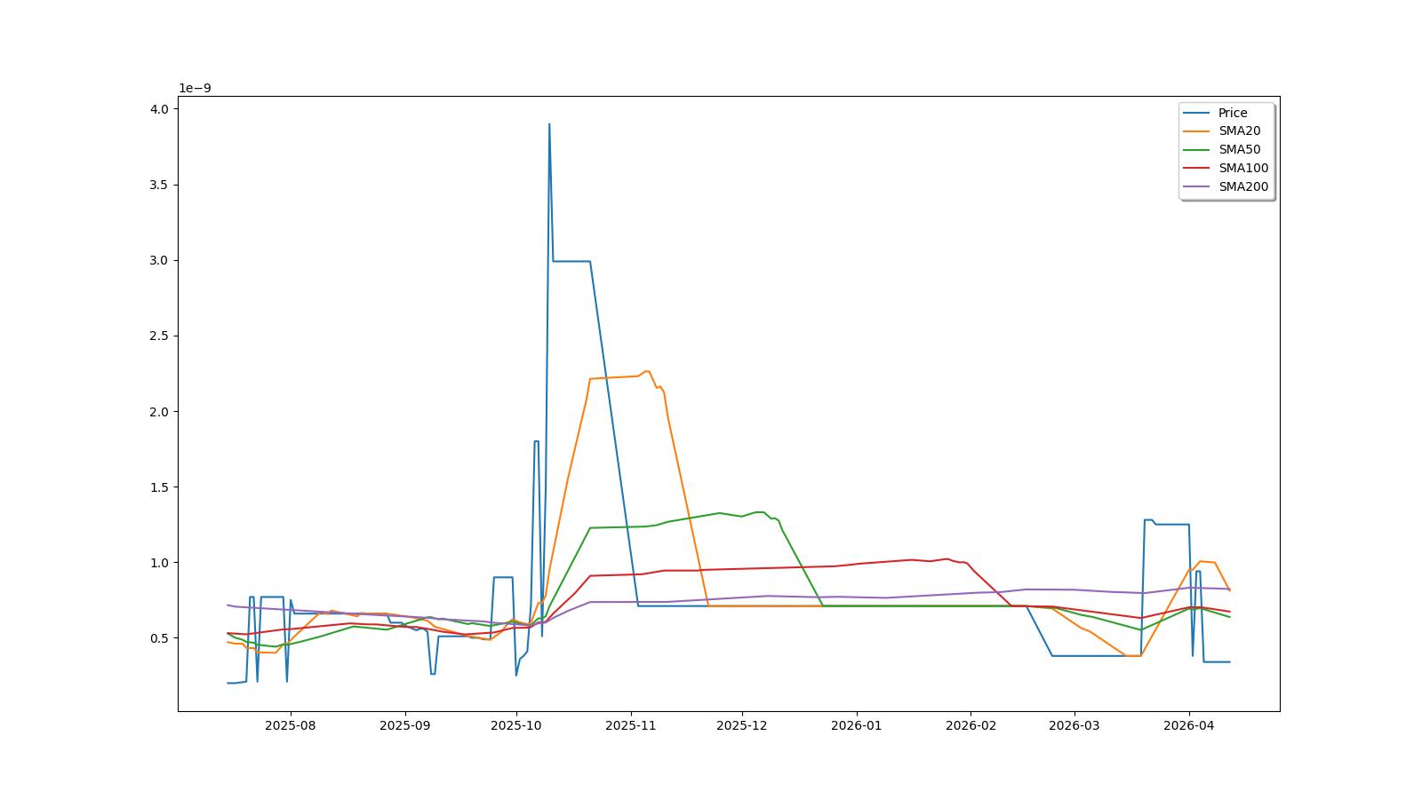 Baby Lovely Inu Simple Moving Averages